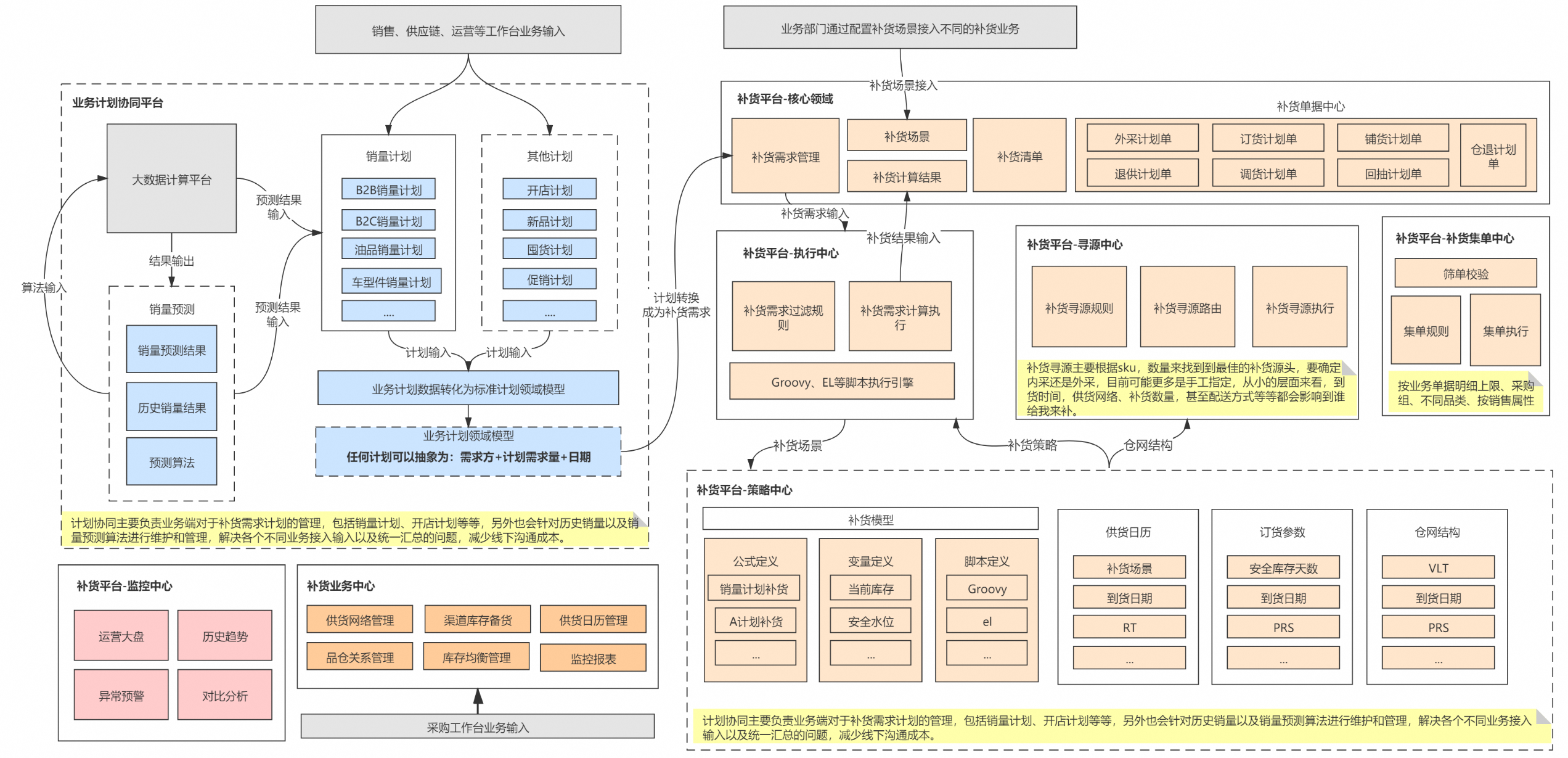 供应链系统设计- 补货系统（一） - 智能自动补货系统概述_cdc rdc fdc 仓库-CSDN博客