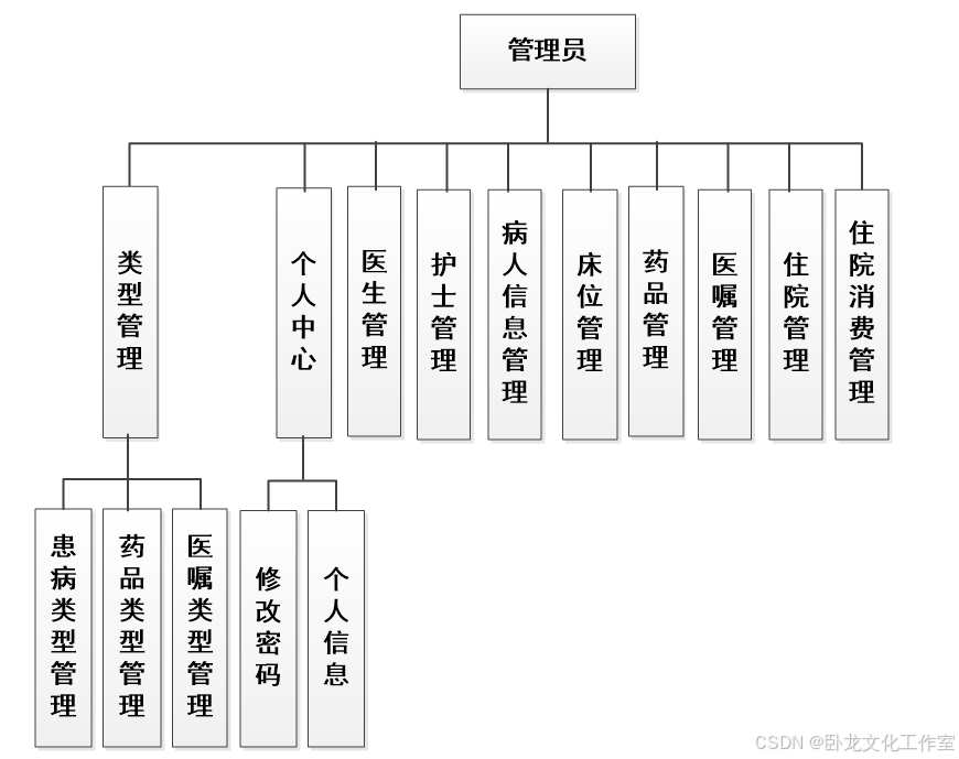 SSM框架医院住院管理系统的设计与实现(源码+lw+部署文档+讲解等)-CSDN博客