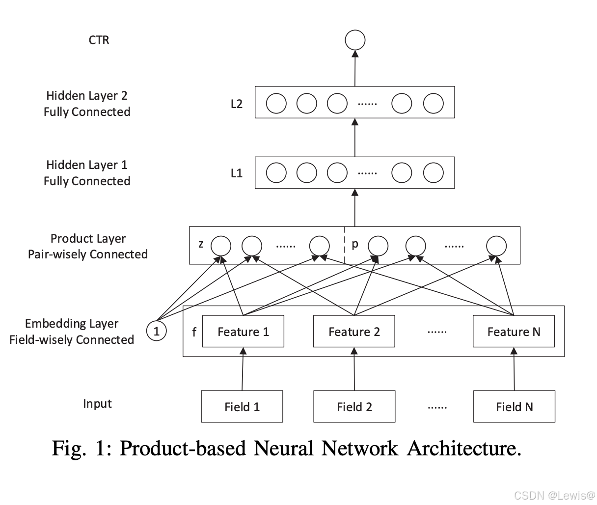 PNN（Product-based Neural Network）模型架构简介-CSDN博客