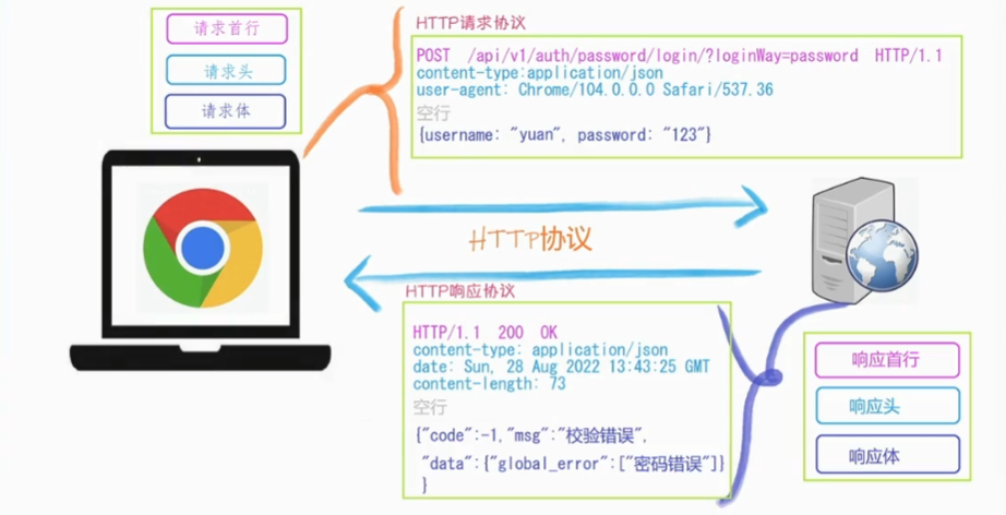 FASTAPI_fastapi post get-CSDN博客