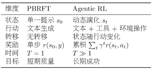 【LLM】Agentic RL入门和落地坑点-CSDN博客