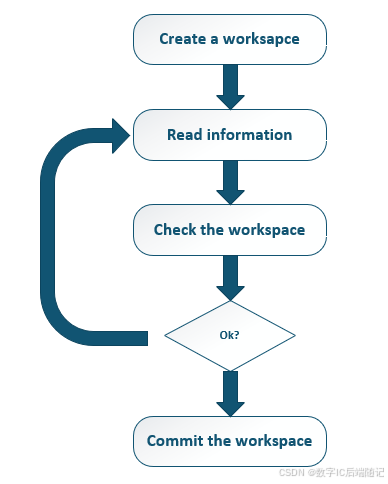 ICC2工具必需的NDM文件格式的生成_icc2 ndm-CSDN博客