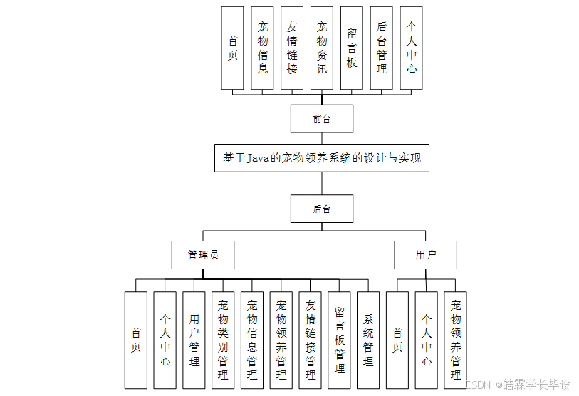 计算机毕业设计ssm基于java的宠物领养系统的设计与实现 基于java的宠物领养管理平台开发与应用 Java技术驱动的宠物领养信息化管理系统 Csdn博客