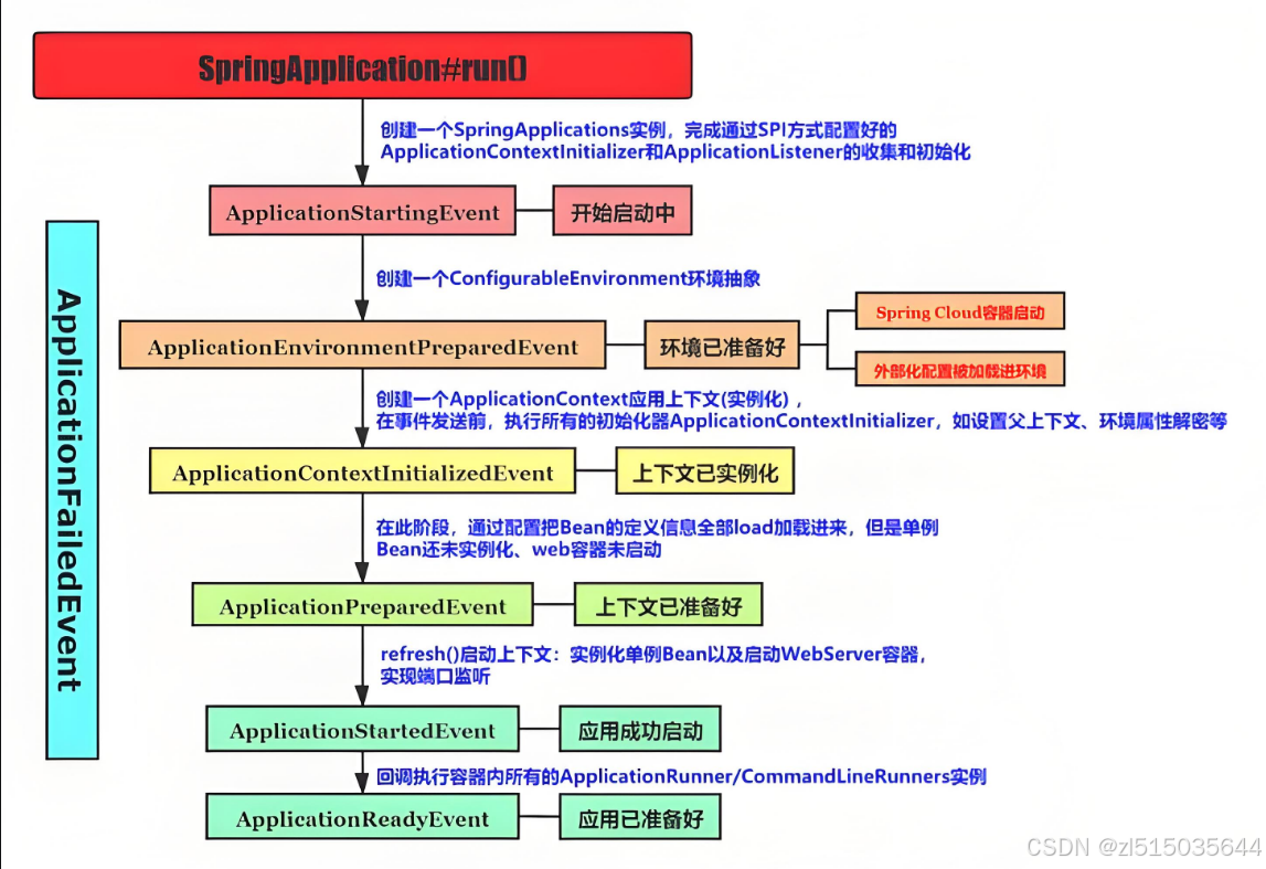 编程自学指南:java程序设计开发,设计思想spring开源框架 Springboot原理与实战之spring启动与请求过程学习笔记,启动过程