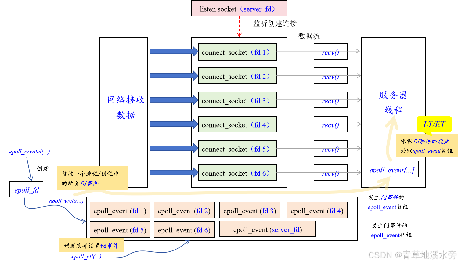 epoll_wait函数的概念和使用案例_epoll wait-CSDN博客
