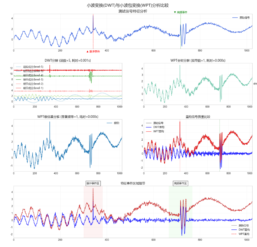 小波包变换（Wavelet Packet Transform, WPT）-CSDN博客