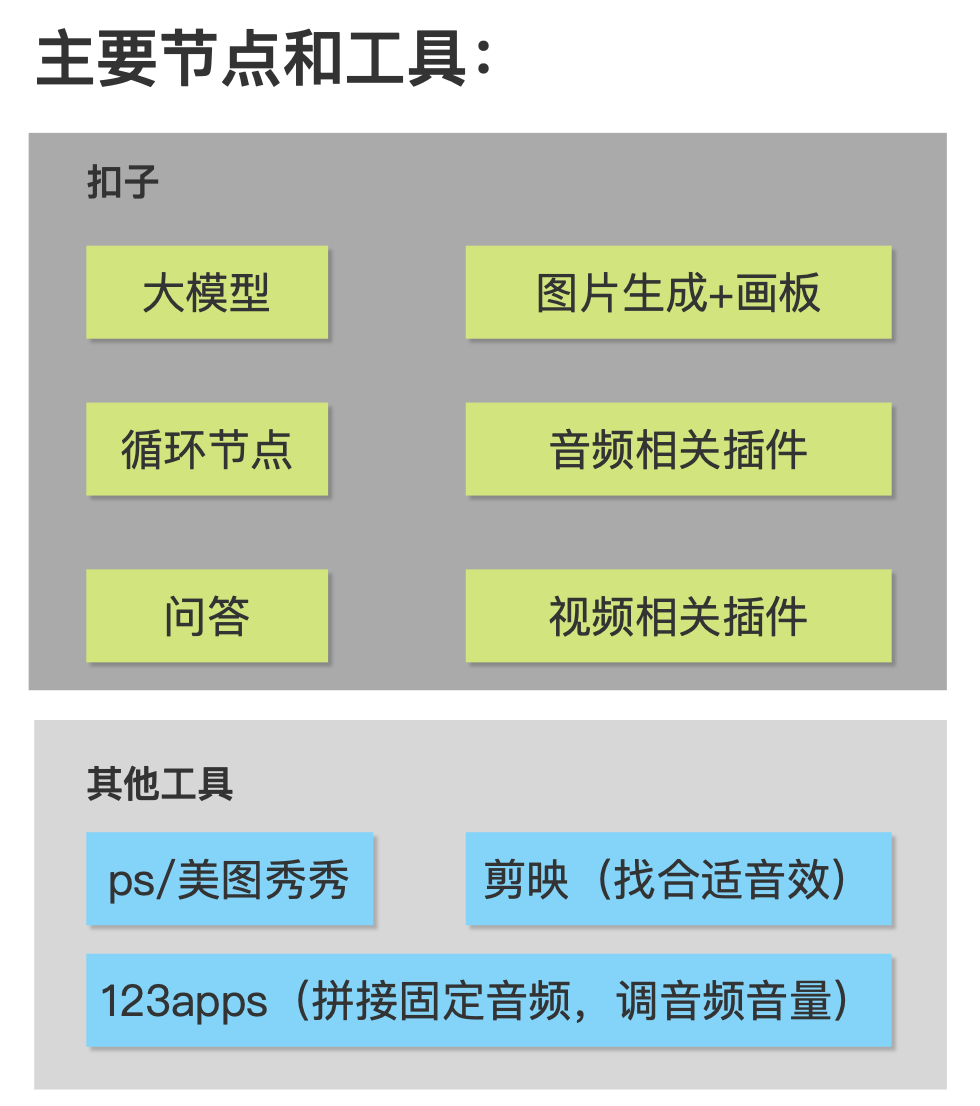 DeepSeek+扣子Coze：1分钟生成xhs爆款单词视频，工作流（一）_p3-bot-workflow-sign-CSDN博客