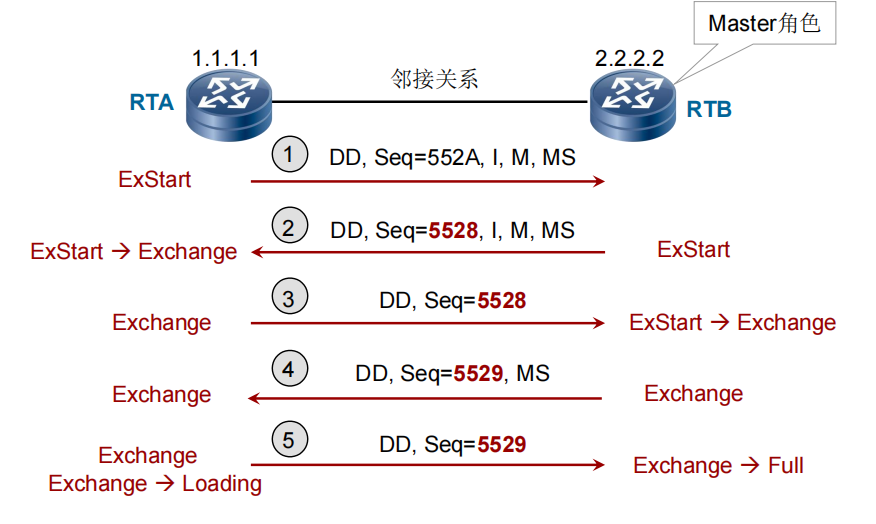 OSPF路由协议_ospf csdn-CSDN博客