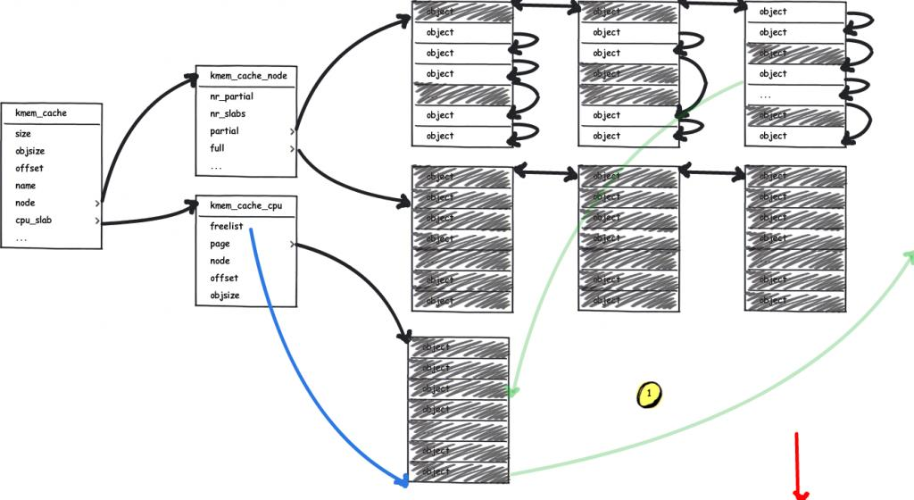 linux 内核 内存管理 slub算法-CSDN博客