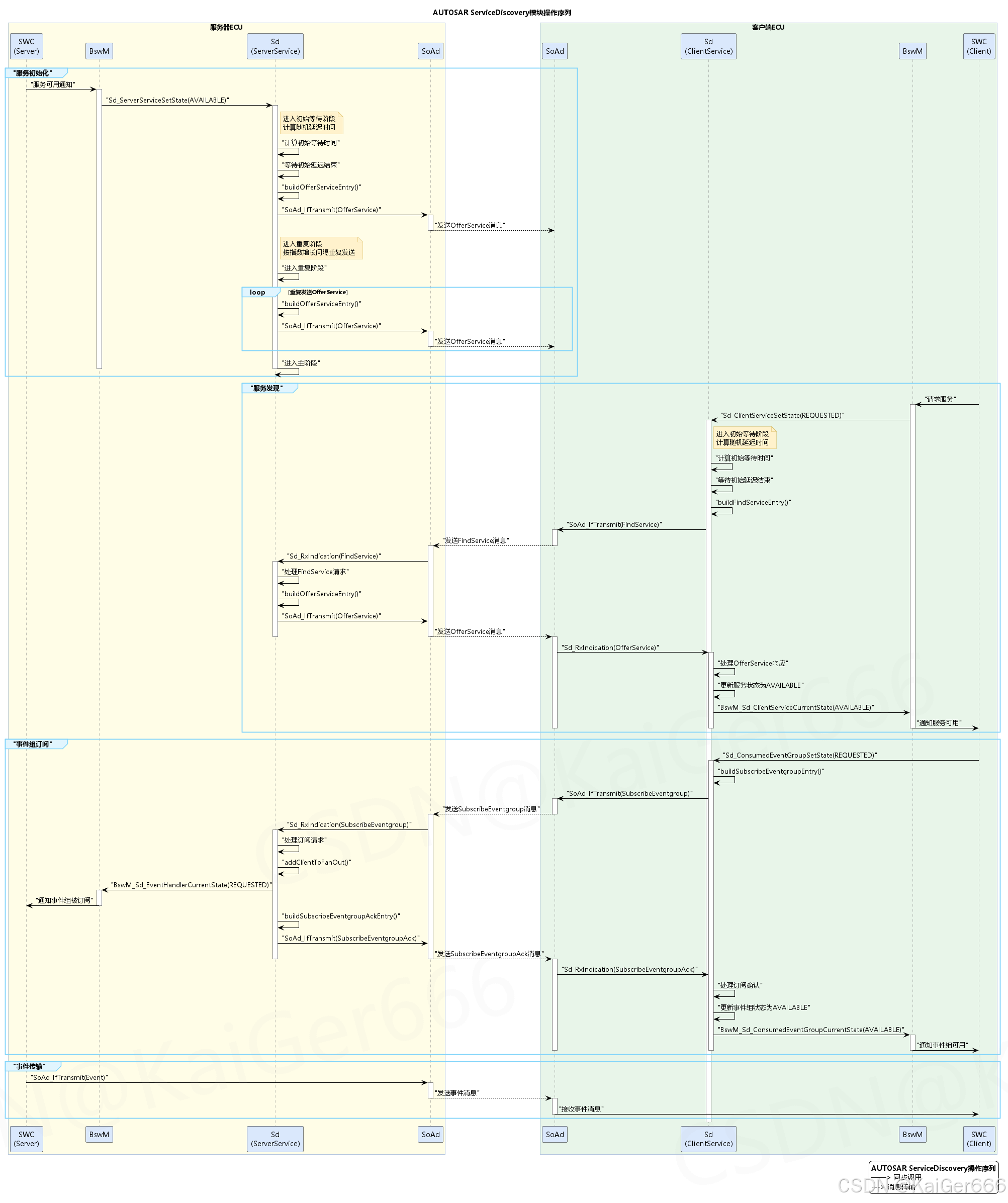 图解AUTOSAR_CP_ServiceDiscovery_autosar sd模块-CSDN博客