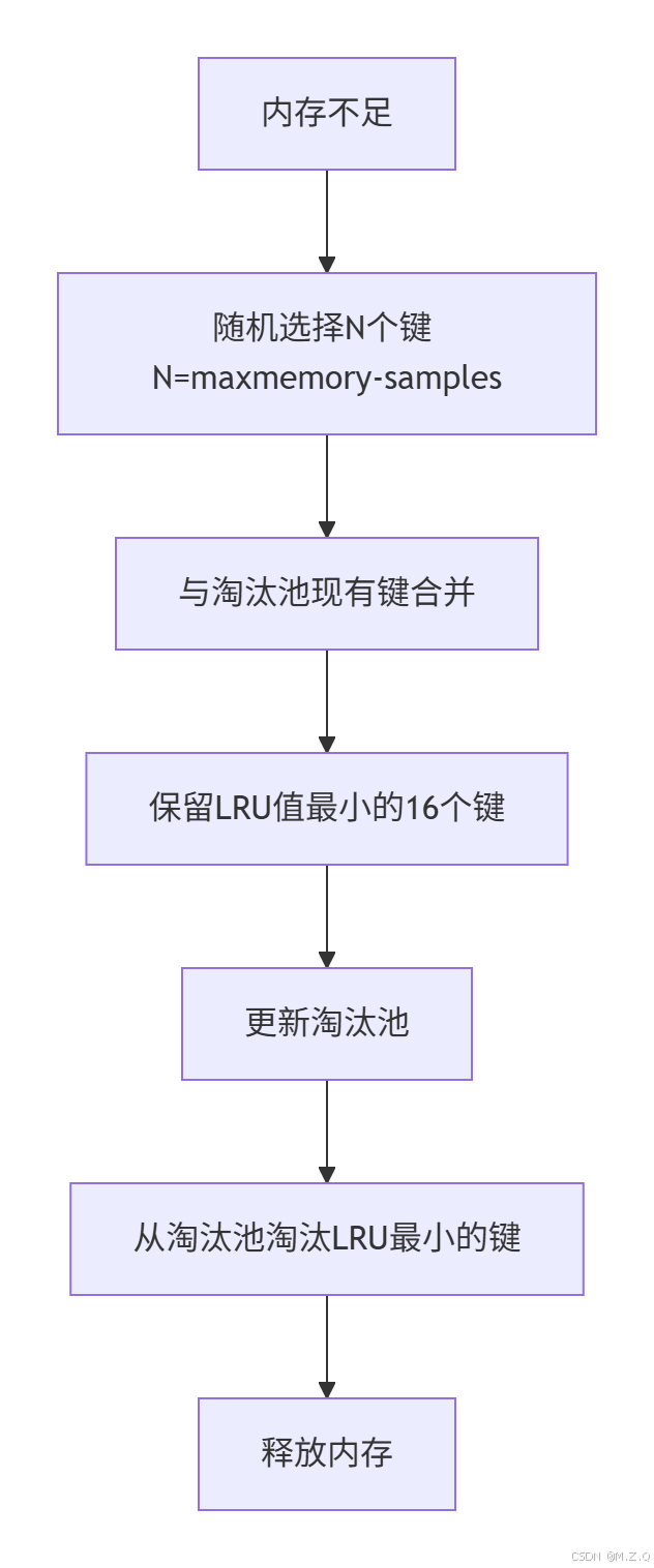 Redis LRU淘汰策略深度解析：从原理到实现-CSDN博客