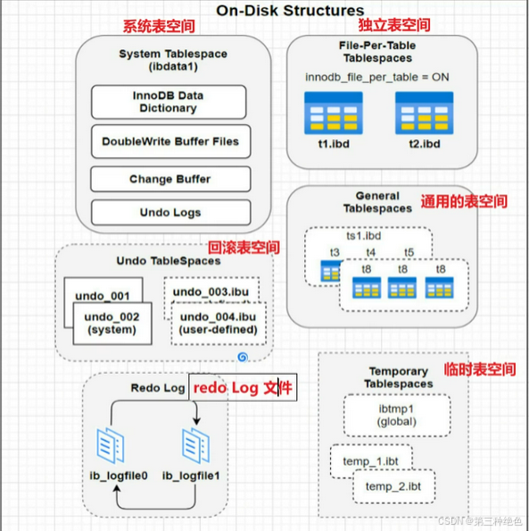 innodb-磁盘结构_innodb在磁盘中的数据文件-CSDN博客