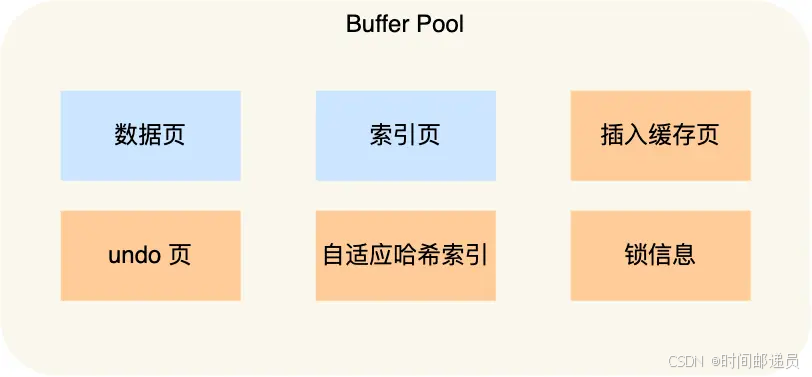 揭开 Buffer Pool 的面纱_buffer pool 污染-CSDN博客