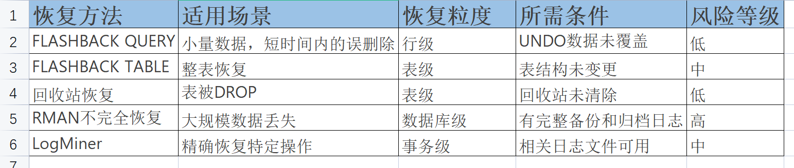 Oracle误操作数据恢复——oracle数据库误删除表数据恢复方案oracle误删除数据恢复 Csdn博客