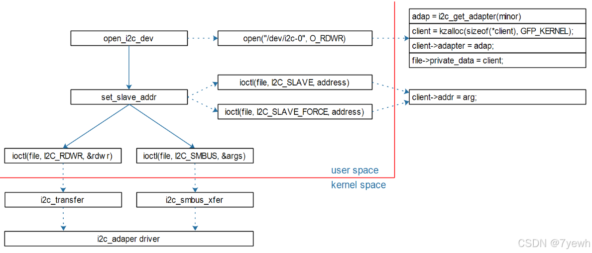 嵌入式linux驱动框架 Iic I2c子系统驱动 通用驱动i2c Dev分析linux I2c框架 Csdn博客