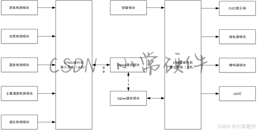STM32开发实例_基于STM32单片机的zigbee环境监测系统（电路图+程序+流程图）24-32-120_单片机zigbee-CSDN博客