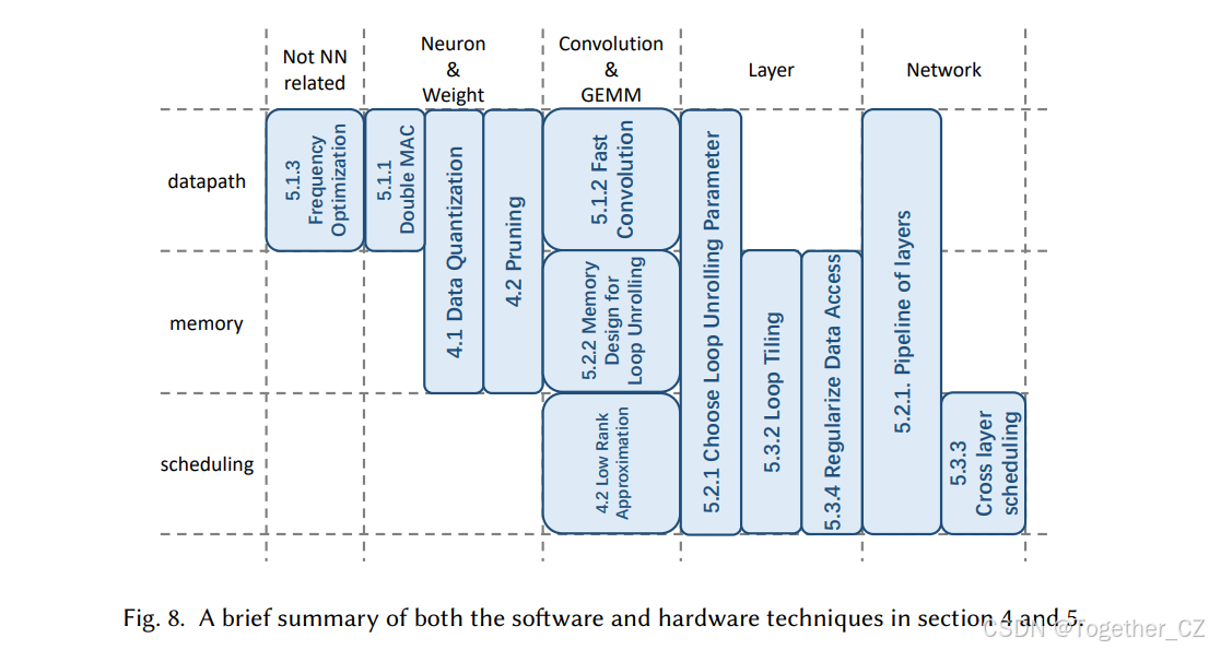 [DL] A Survey of FPGA-Based Neural Network Inference Accelerator——基于FPGA的神经网络推理加速器综述_fpga神经网络推理 ...