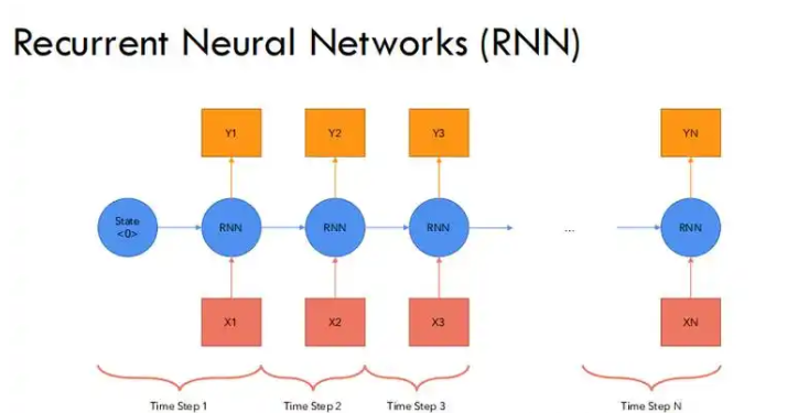 RNN（循环神经网络）_rnn csdn-CSDN博客
