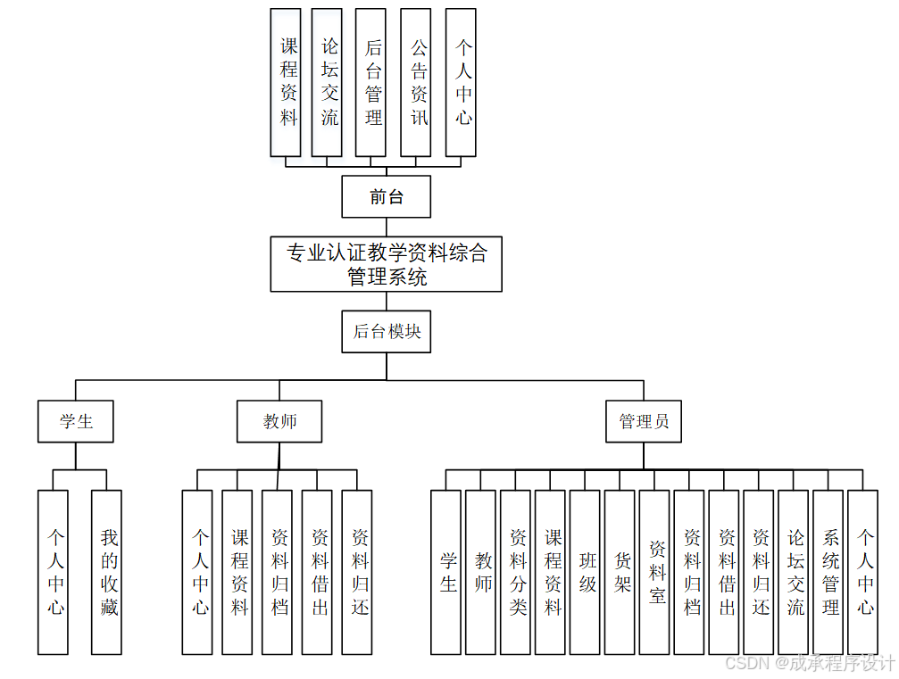 计算机毕业设计springboot专业认证教学资料综合管理系统 基于spring Boot框架的认证教学资料管理平台设计与实现 Spring Boot驱动的认证教学资料综合管理系统构建 Csdn博客