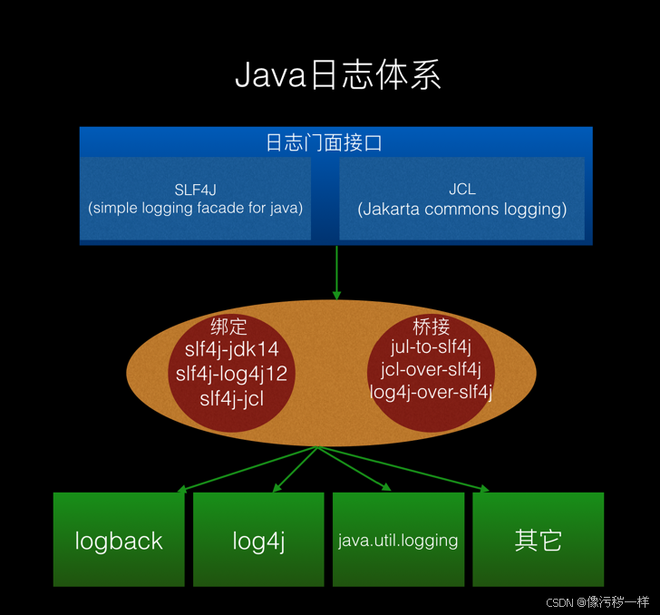 Java日志框架_java为什么要使用日志门面-CSDN博客
