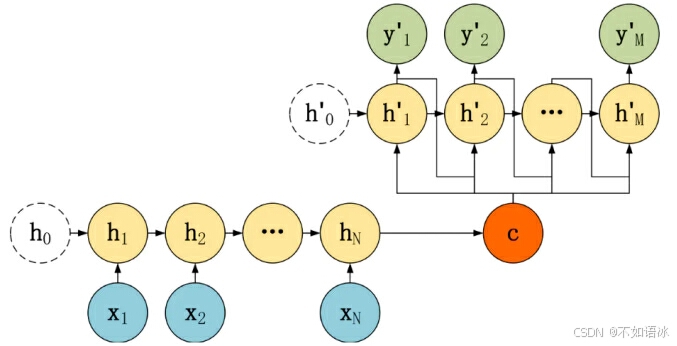 跟着问题学16——seq2seq详解及代码实战-CSDN博客