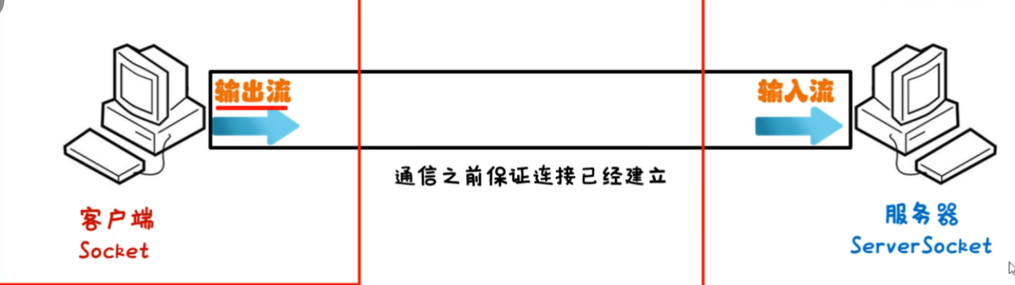 【零基础学java】（TCP协议）-CSDN博客