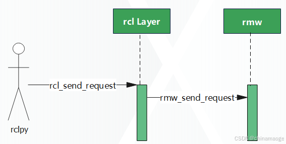 ROS2软件架构全面解析-rcl软件框架_ros2 rcl-CSDN博客