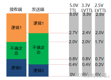 常见信号逻辑电平标准介绍：TTL、CMOS、ECL、LVDS、CML_ecl电平-CSDN博客