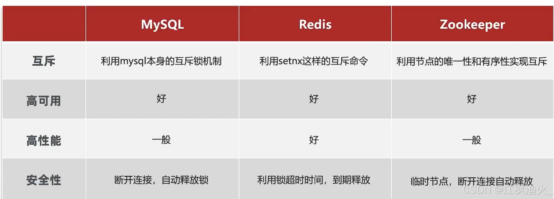 【redis实战篇】分布式锁：原理、实现与优化全解析使用redis实现分布式锁及其优化 Csdn博客