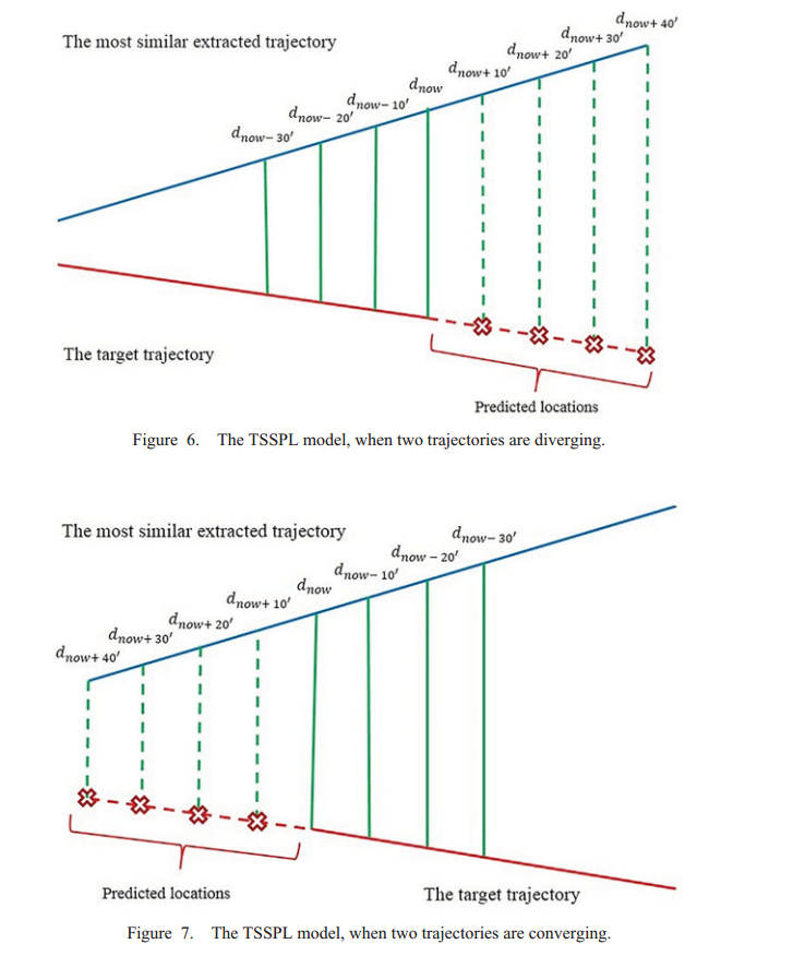 论文阅读：Vessel Trajectory Prediction UsingHistorical Automatic IdentificationSystem Data_haversine ...