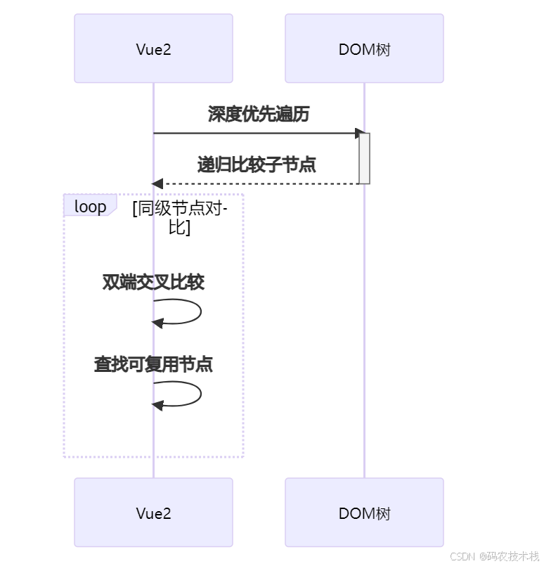 揭秘vue3性能优化：虚拟dom Diff算法的工作原理vue3的diff算法同级对比递归 Csdn博客