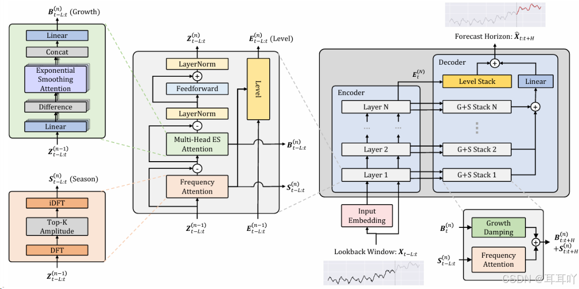 ETSformer: Exponential Smoothing Transformers for Time-series Forecasting论文阅读心得-CSDN博客