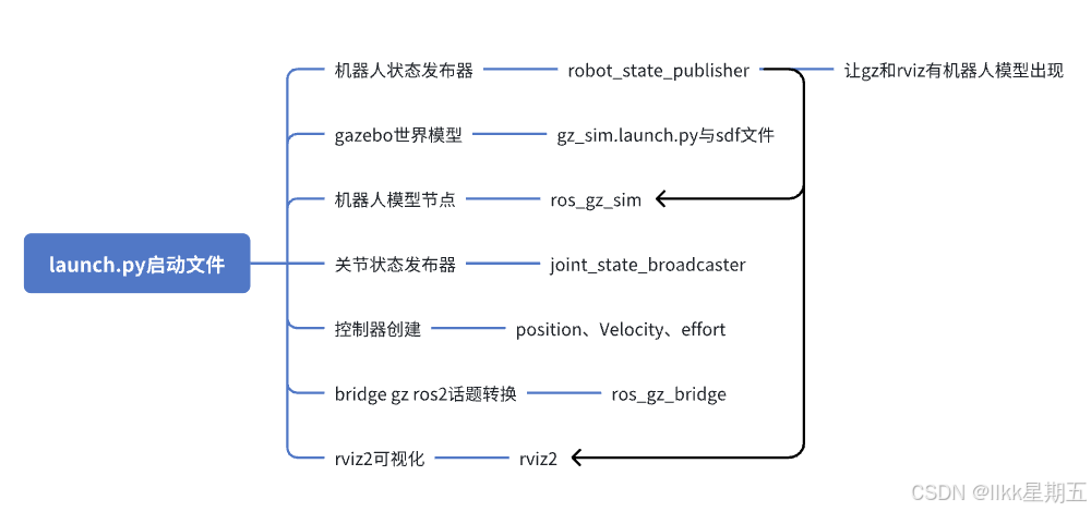 ROS2 humble .launch.py启动文件编写_ros2 humble 启动过程-CSDN博客