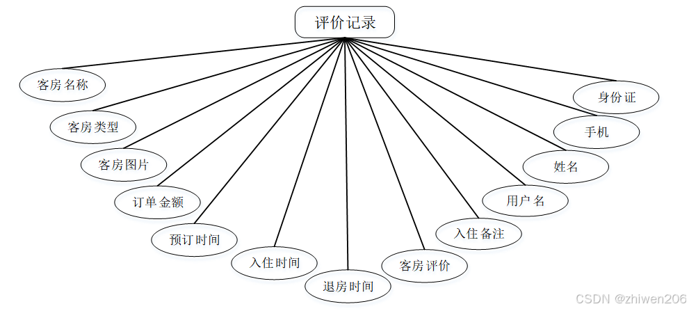 Javavue计算机毕业设计的酒店预订系统设计与实现 酒店在线预订平台的设计与开发 酒店预订信息化管理系统其选题 基于vue的酒店预订系统的设计与实现”紧密结合行业 Csdn博客