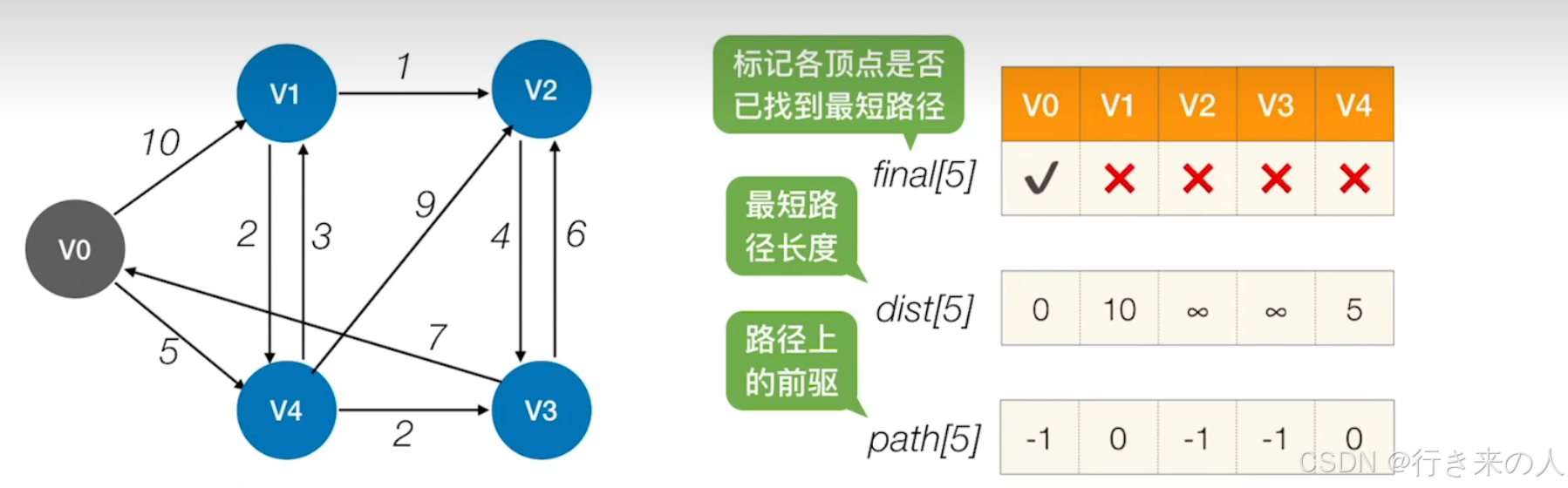 DAG，Dijkstra算法,Bellmen-ford算法的原理、异同、应用_使用dijkstra算法可以方便地计算一个具有任意边权重的有向无 ...