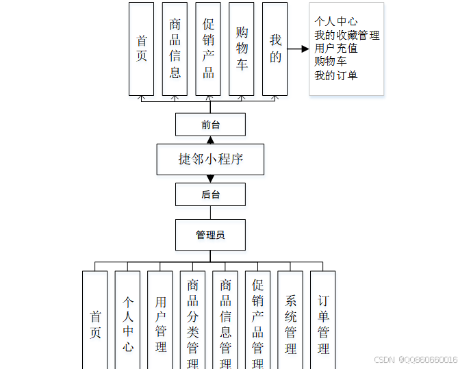 Java基于微信小程序的捷邻商品销售小程序毕设文档源码部署基于微信小程序的捷邻系统的设计与实现 Csdn博客