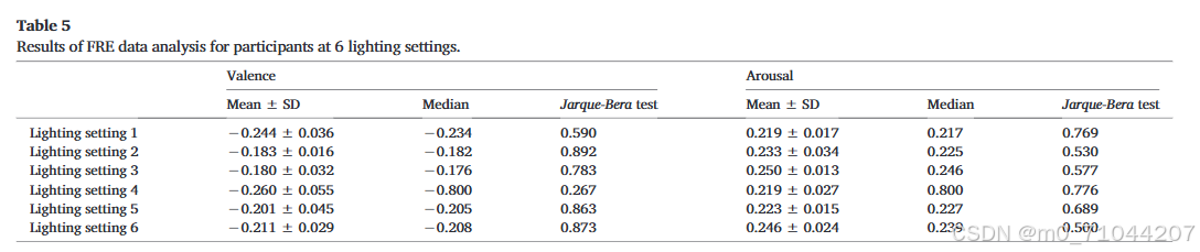 SCS量表（ Subjective Coordinate Scale）分析_主观舒适度评价量表(sces)-CSDN博客