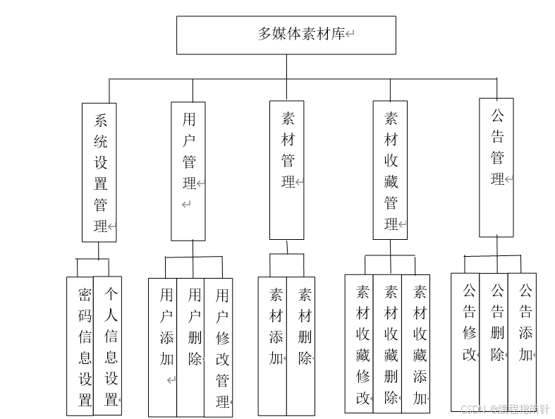 计算机java项目｜基于springboot的多媒体素材库的设计与实现java实现媒体库 Csdn博客
