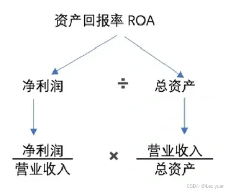 一文讲清：ROA、ROE、ROIC、ROCE的区别-CSDN博客