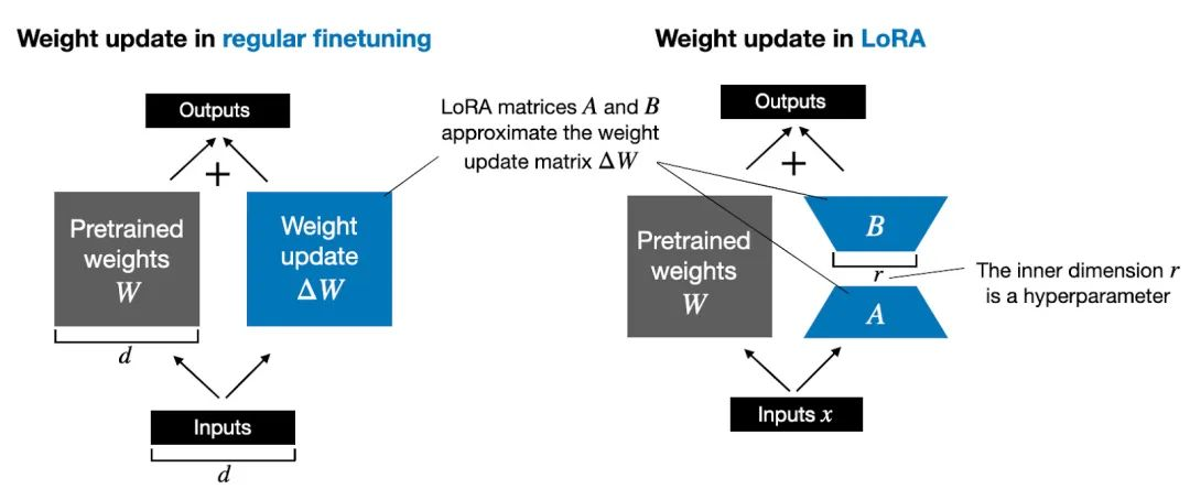一文讲透大模型PEFT技术：LoRA、Adapter、Prefix-Tuning原理与实战_peft lora-CSDN博客