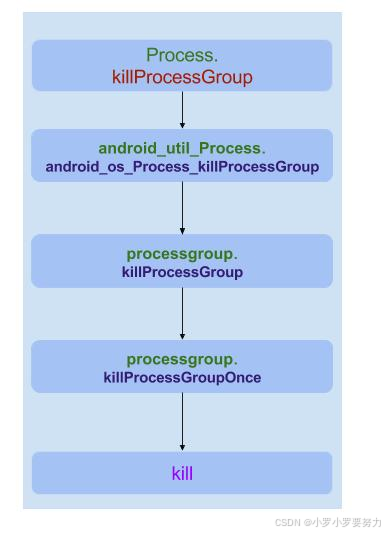 应用进程kill_android监听应用进程被杀-CSDN博客