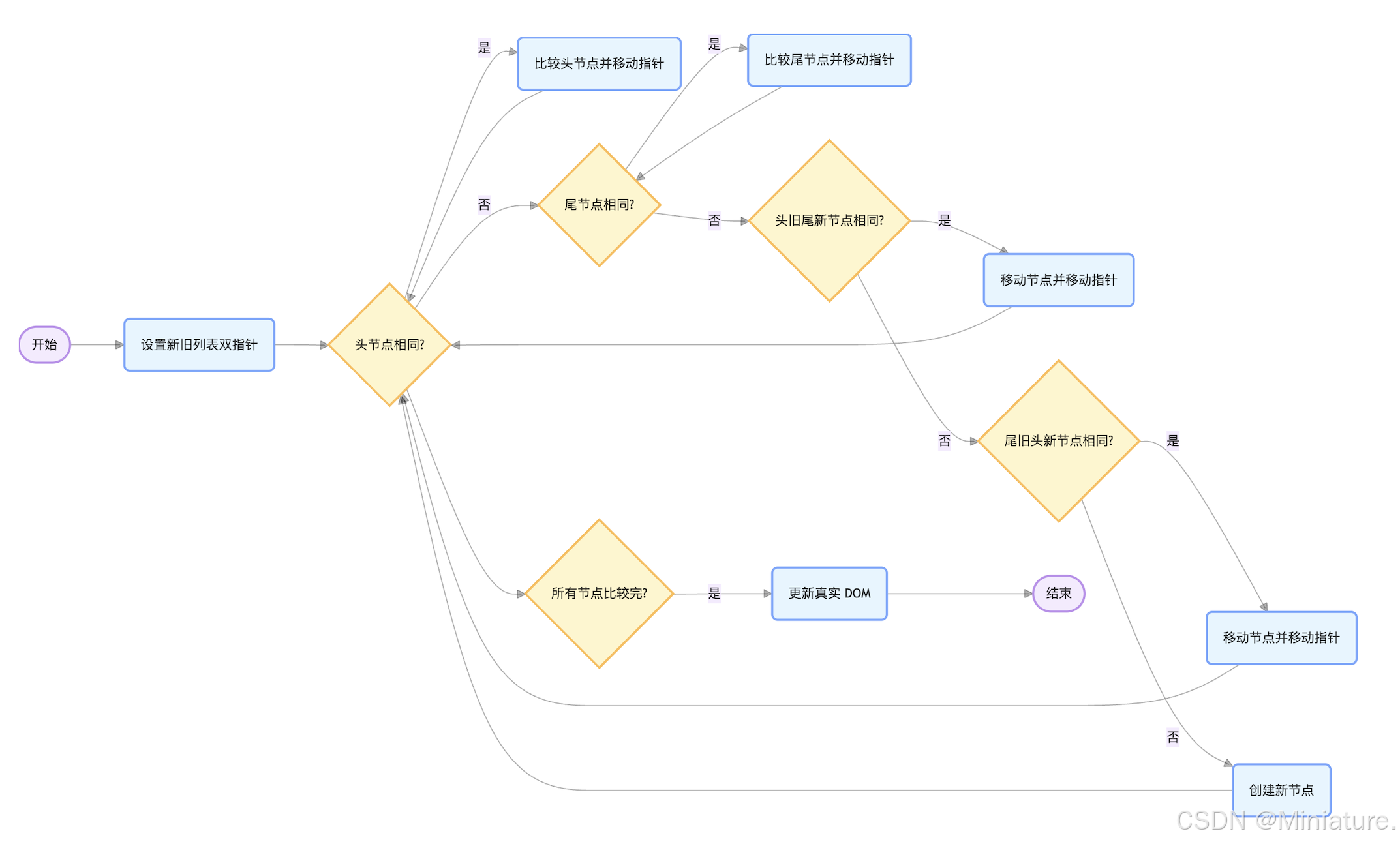 Vue2和Vue3关于Diff算法的区别_vue2和vue3diff算法的区别-CSDN博客
