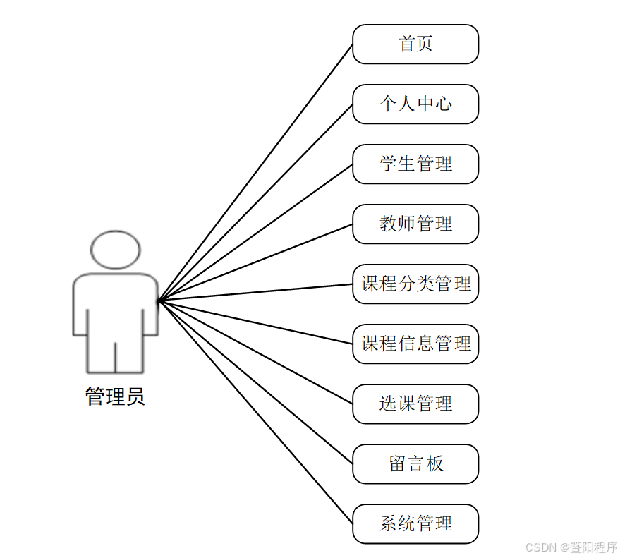 计算机毕业设计基于java的第二课堂选课系统的设计与实现 基于web的第二课堂课程管理系统的设计与开发 面向高校的第二课堂选课平台的实现与优化