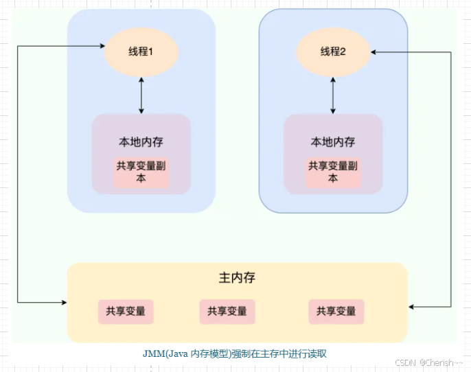 volatile和synchonized基本原理_volatitle和synczie原理-CSDN博客