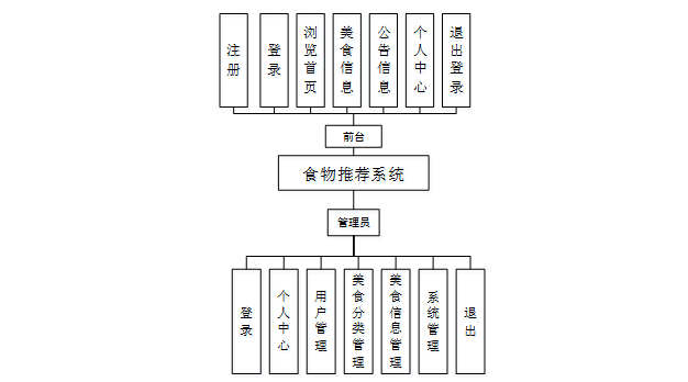 计算机毕业设计ssm食物推荐系统 基于SSM框架的食物推荐平台 SSM技术驱动的食物推荐系统设计-CSDN博客