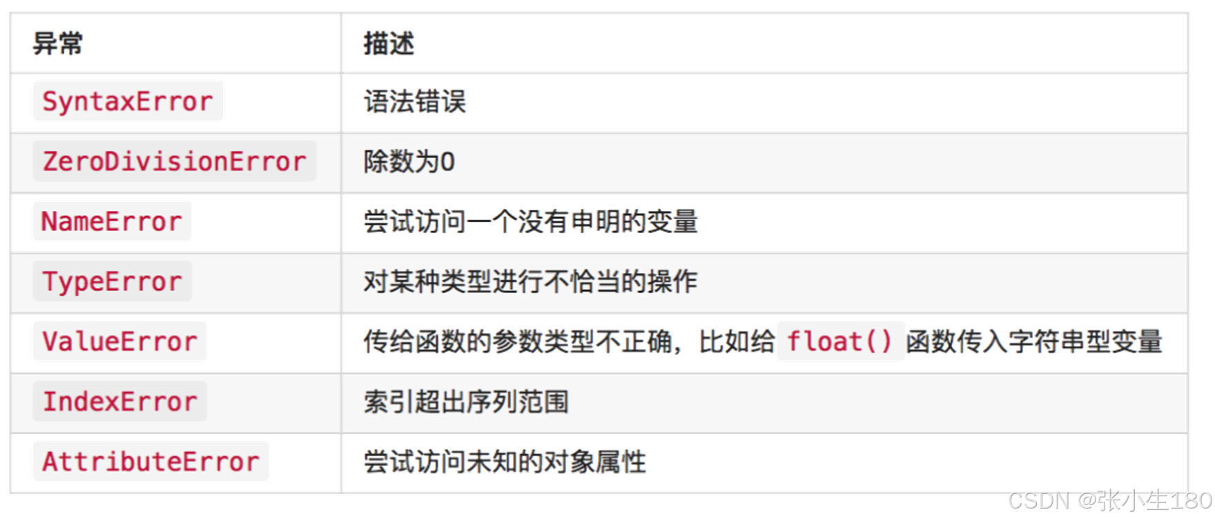 Python异常处理 Csdn博客
