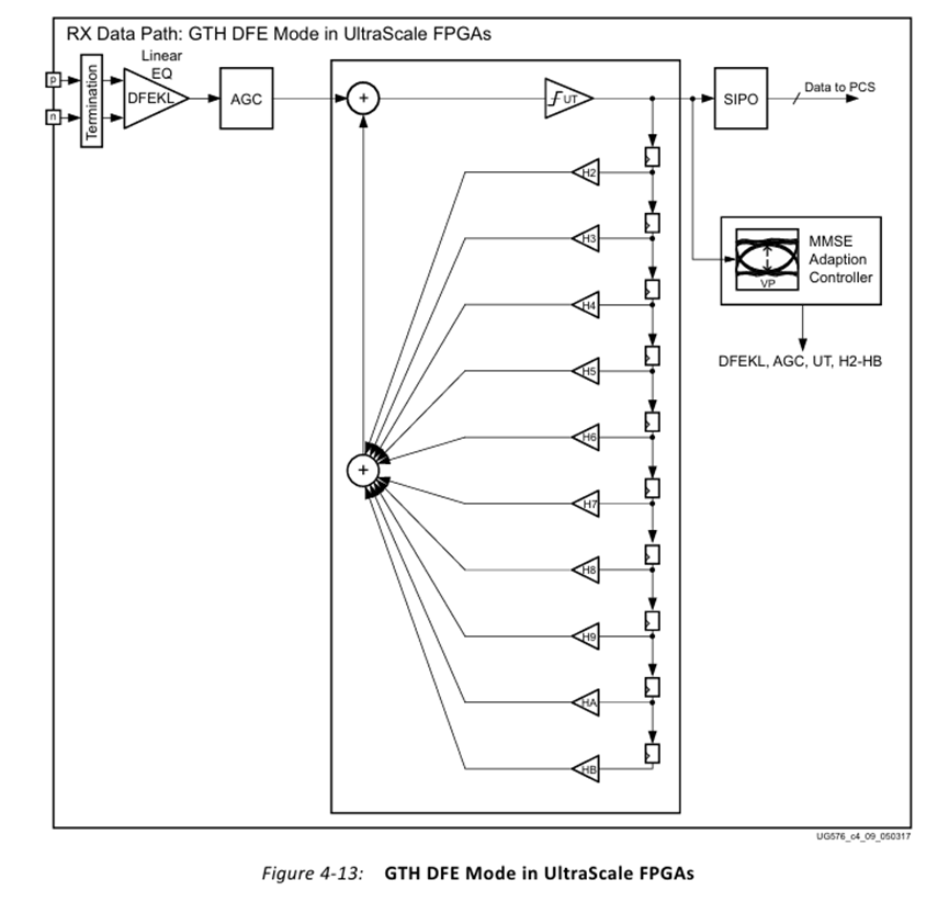 深入解析Xilinx GTH接收器架构_gth收发器-CSDN博客