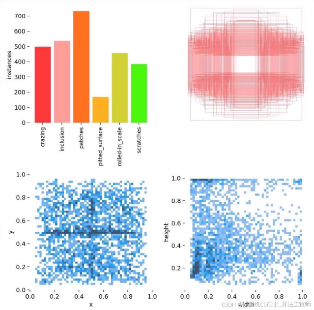 如何使用深度学习框架训练自己的数据集之——检测系统钢材表面缺陷检测数据集并可以实现可视化里评估钢铁缺陷检测数据集 Csdn博客