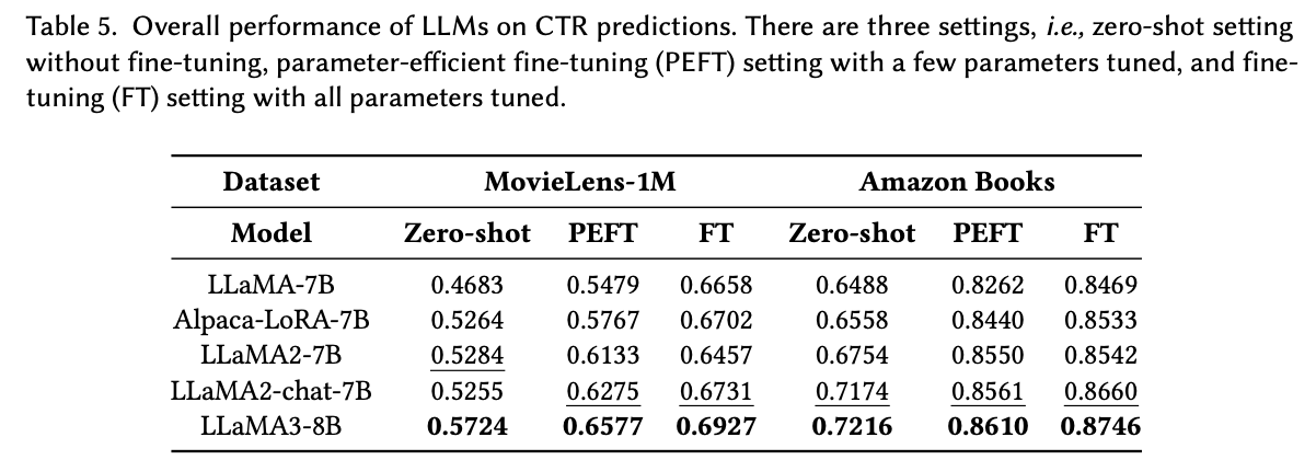 LLM-＞Rec综述：Tapping the Potential of Large Language Models as Recommender Systems..._language ...