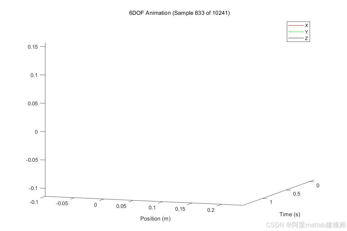 【matlab数学建模项目】matlab实现IMU姿态解算原理——IMU姿态解算_姿态解算仿真程序matlab-CSDN博客